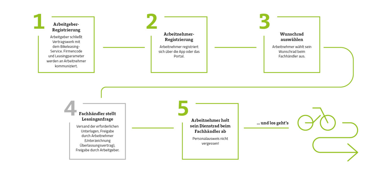 Bikeleasing | Stephans Radwelt | Dörfles-Esbach